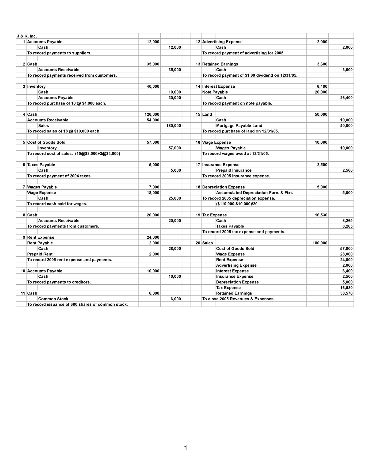 fall061aanswers for practice test - J & K, Inc. 1 Accounts Payable ...