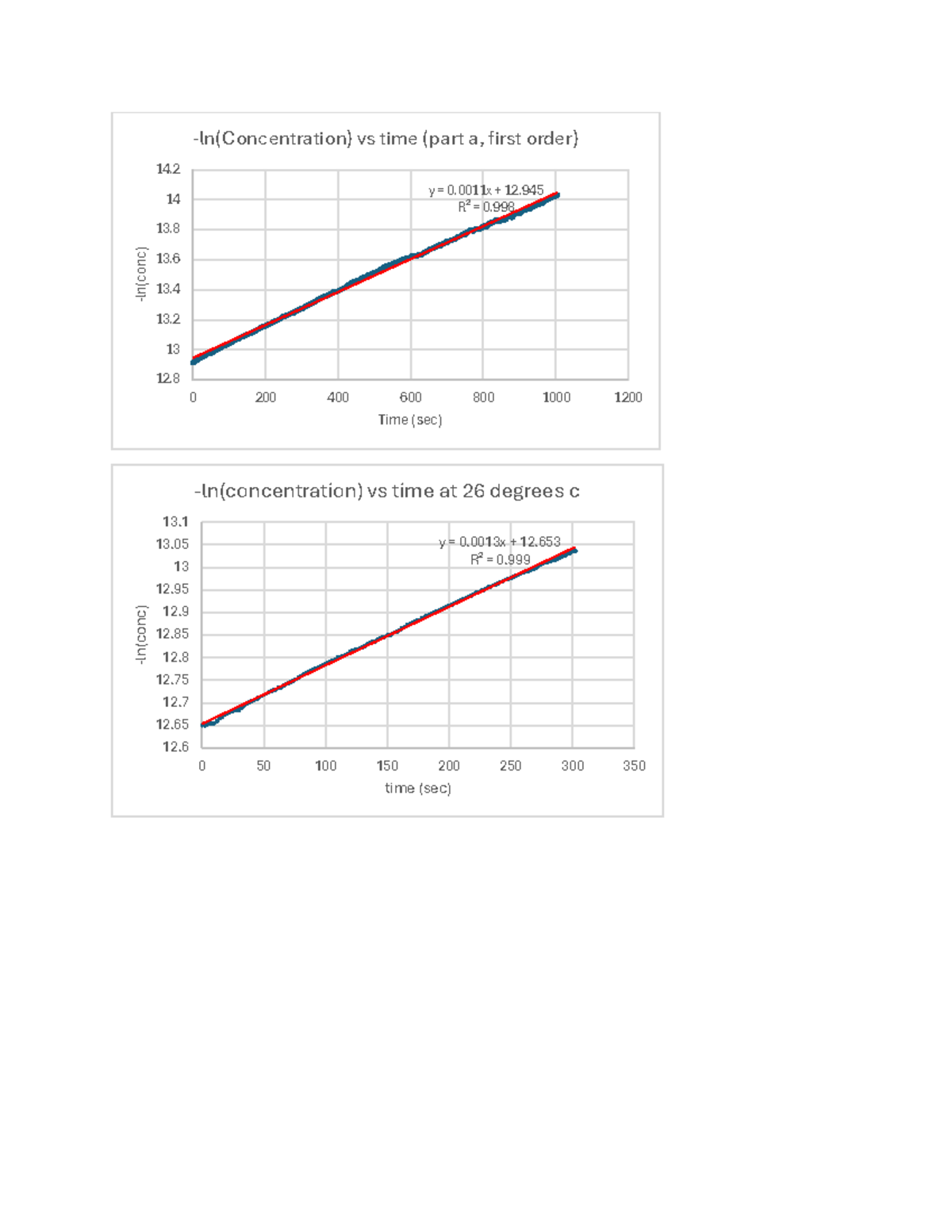 Kinetics lab experiment 4 report - ln(conc) Time (sec) ln(conc) time ...