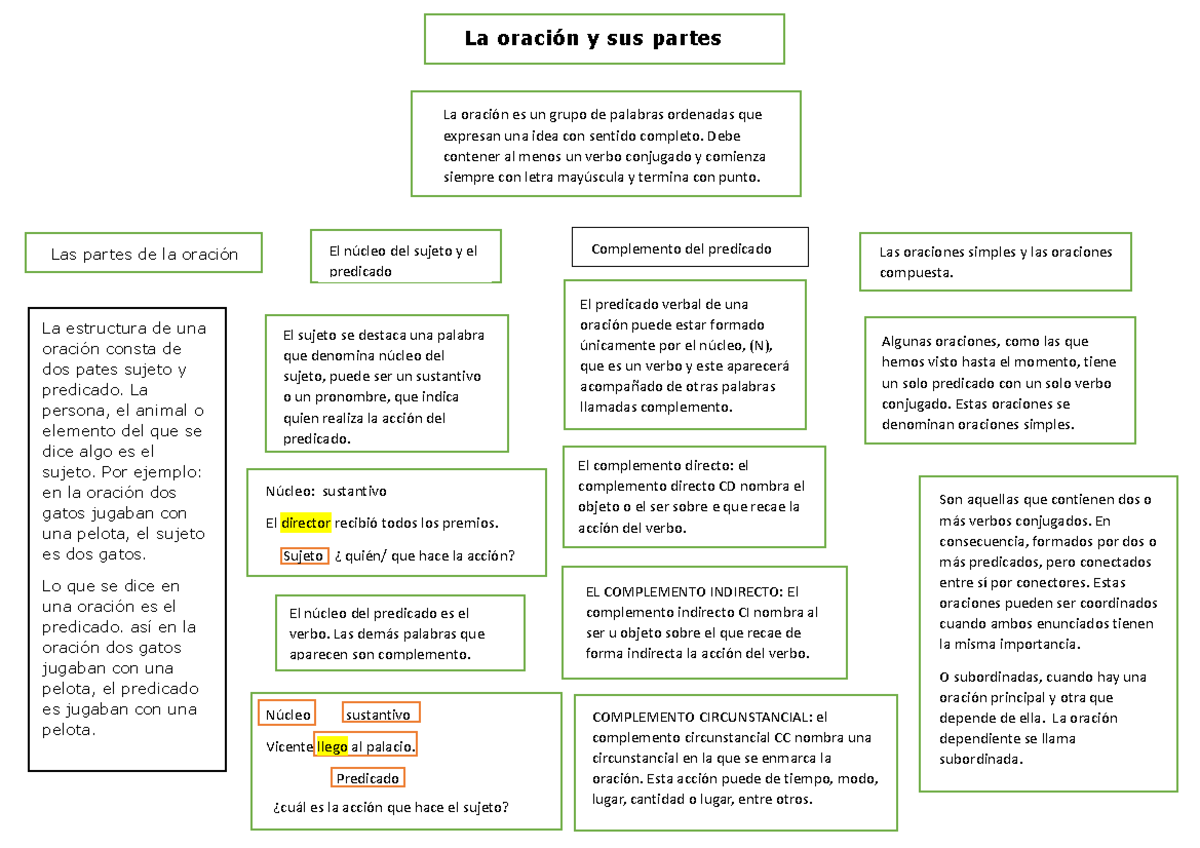 Español mapa - mapa conceptual - La estructura de una oración consta de ...