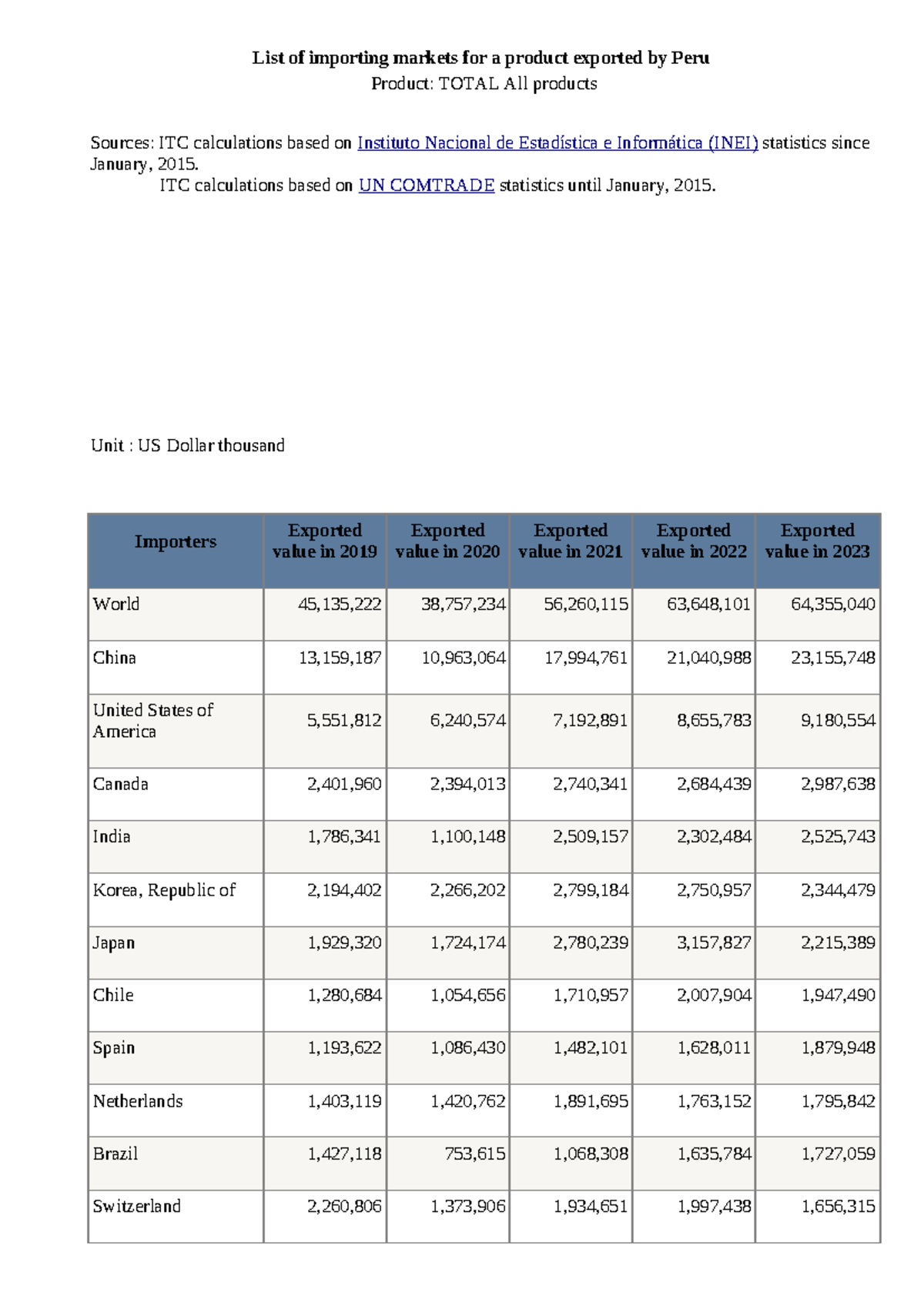 Trade Map - List of importing markets for a product exported by Peru ...