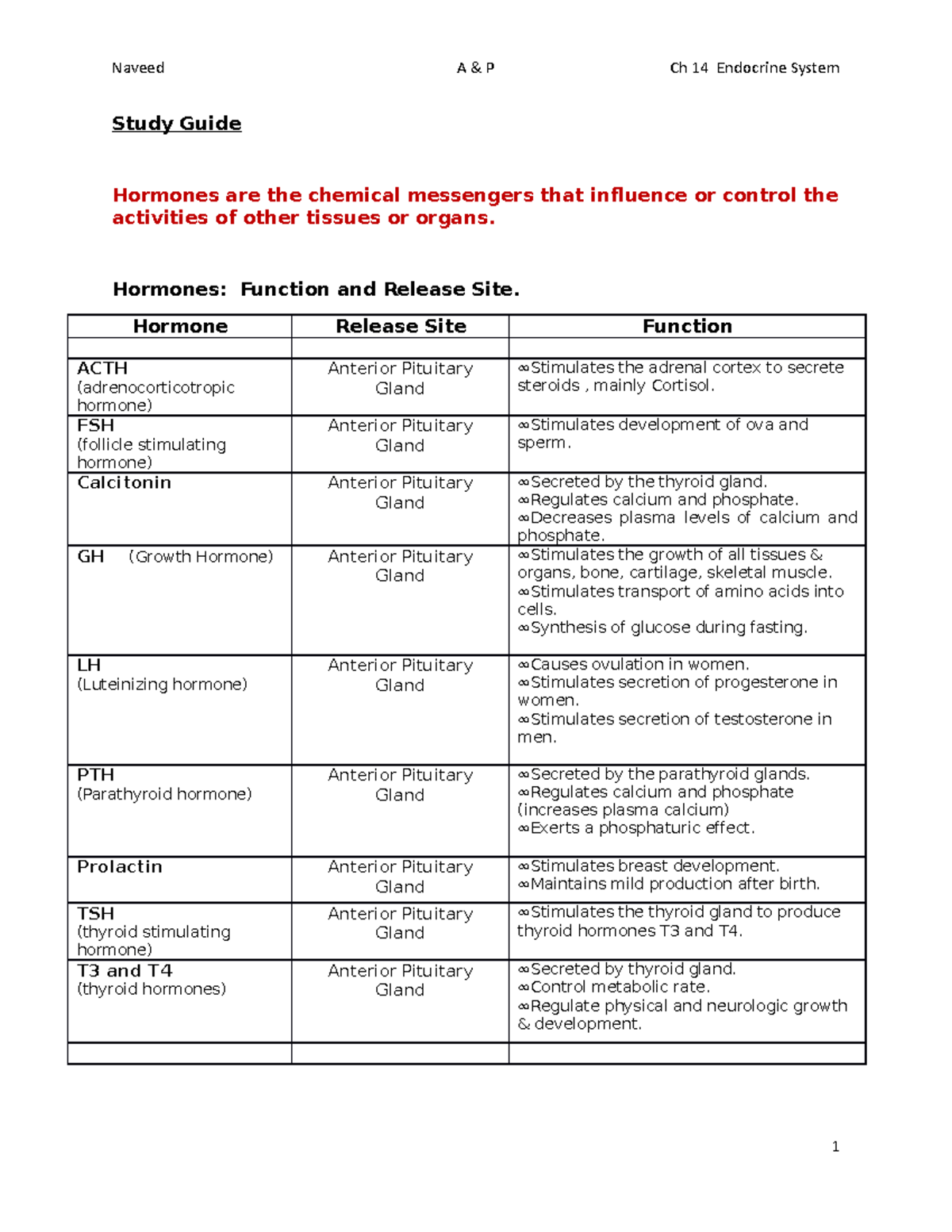 Ch 14 Endocrine - Study Guide Hormones are the chemical messengers that ...
