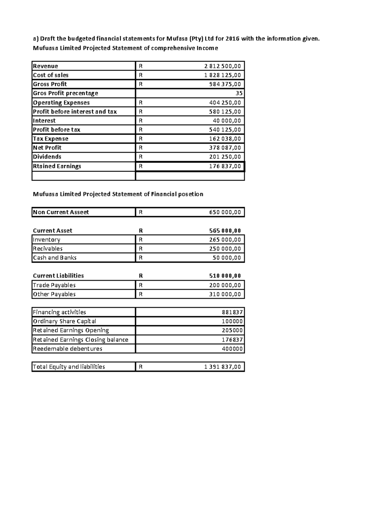 FM assignment - Memo - a) Draft the budgeted financial statements for ...