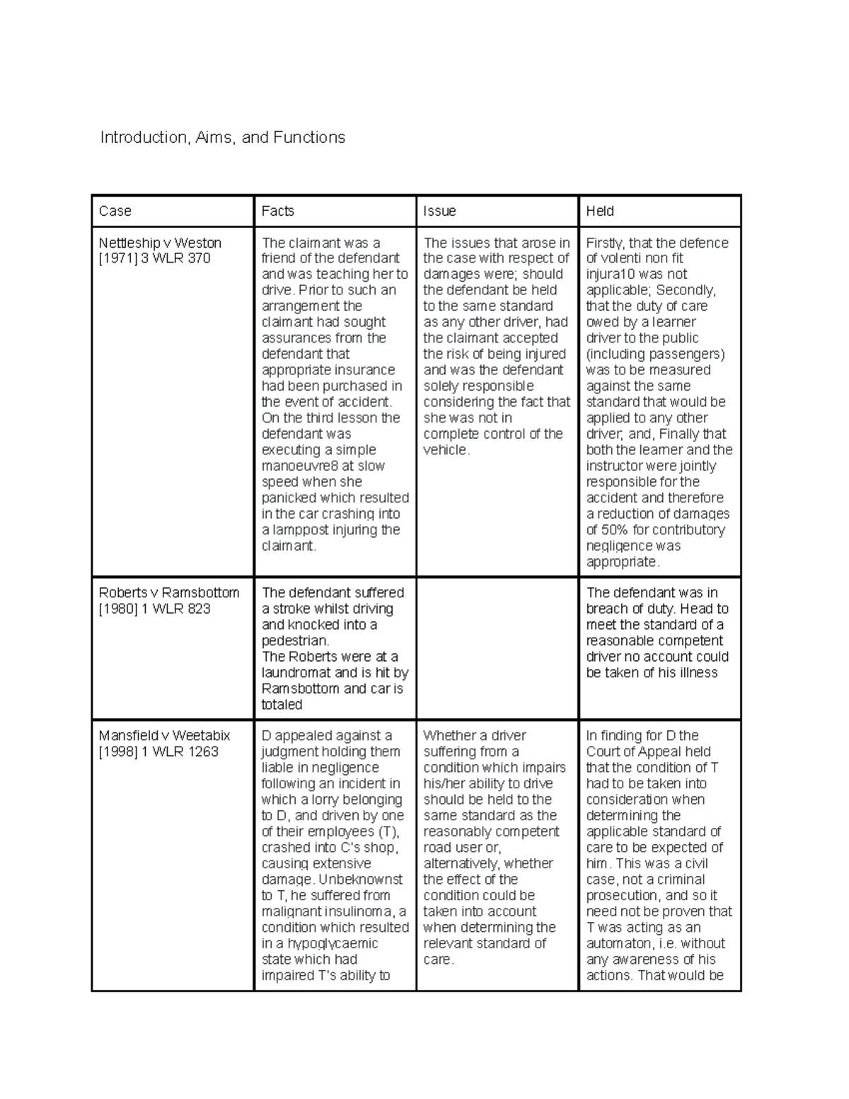 Tort Cases - Introduction, Aims, and Functions Case Facts Issue Held ...