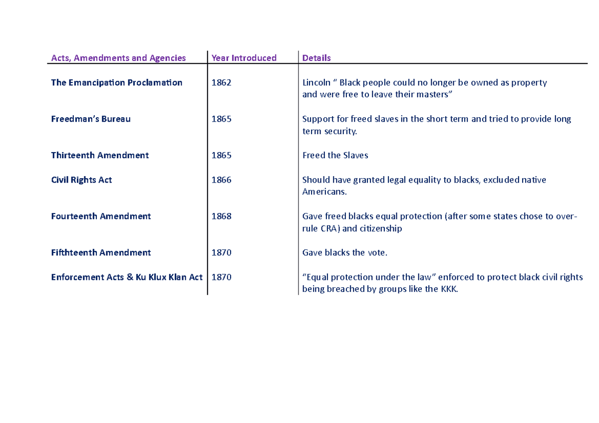 Civil rights notes - Acts, Amendments and Agencies Year Introduced ...