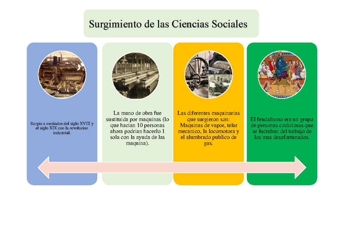 Surgimiento DE LAS Ciencias Sociales 2 - Surgio a mediados del siglo XVIII y el siglo XIX con la ...