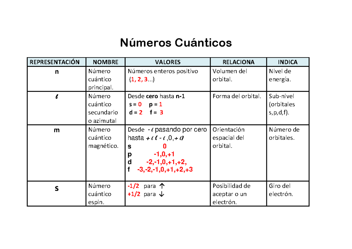 Números Cuánticos y representacion de orbitales. - Números Cuánticos ...