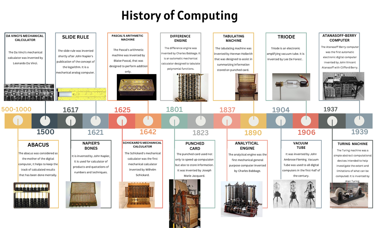 Assignment 1 - History of Computing - 500- 1500 1617 1621 1625 1642 1801 1823 1837 1890 1904 ...