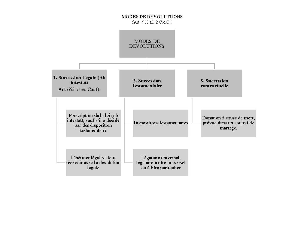 Schéma - Examen Intra - MODES DE DÉVOLUTUONS (Art. 613 al. 2 C.c.) MODES DE DÉVOLUTIONS 1. - Studocu