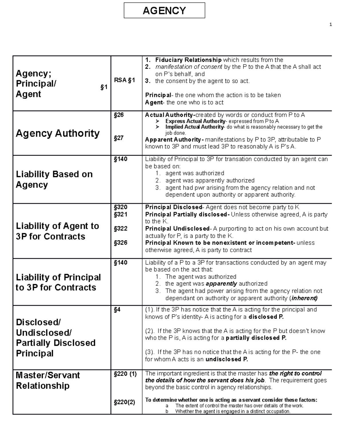 BA Statutes Chart (from Internet) - 1 Agency; Principal/ Agent RSA ...