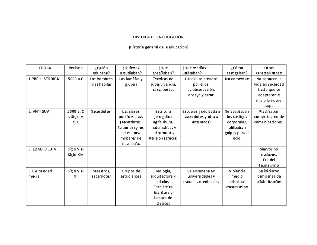 Historia DE LA Educacion cuadro comparat - HISTORIA DE LA EDUCACIÓN ...
