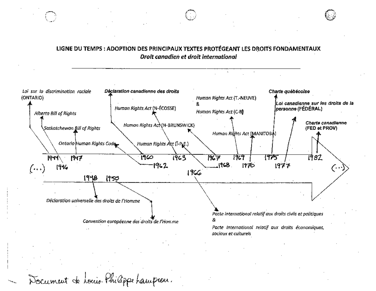 Ligne du temps des textes - DRT2552 - Studocu