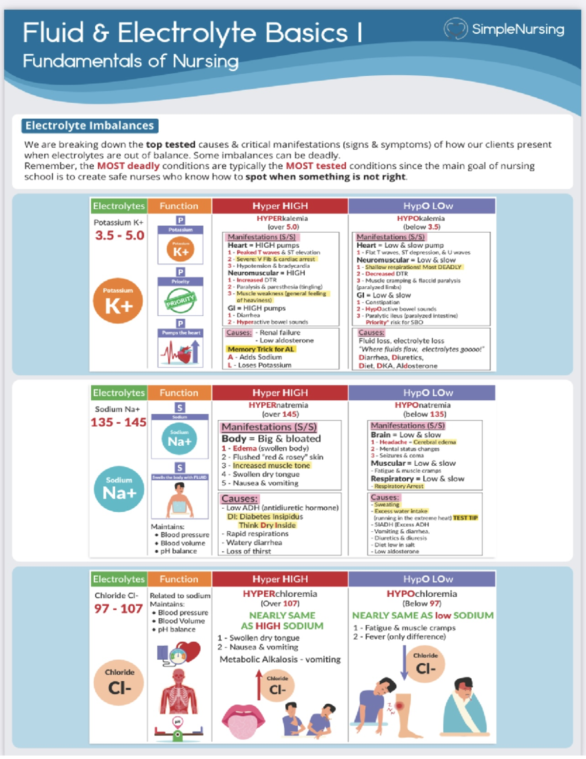 Electrolyte 1 - NURS 3605 - Studocu