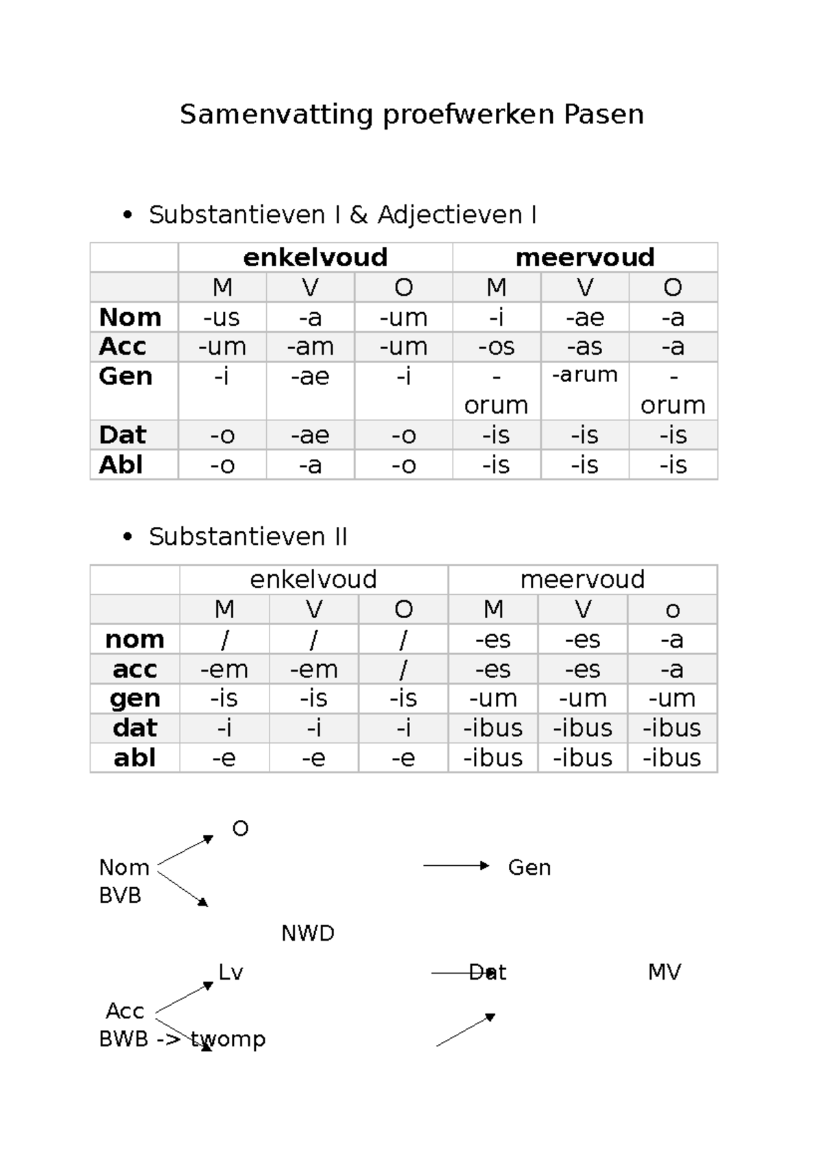 Samenvattingproefwerken Pasen - Samenvatting proefwerken Pasen ...