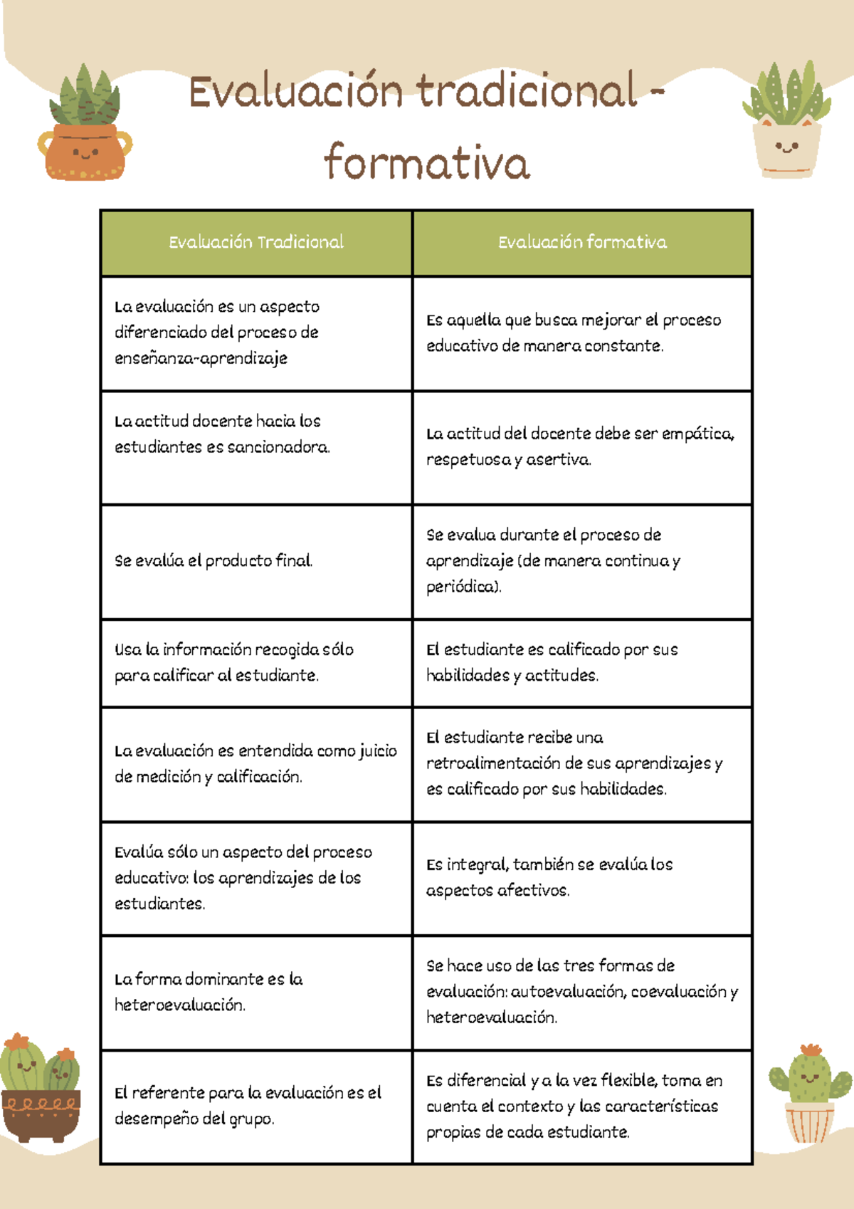 Evaluación tradicional - formativa - Evaluación Tradicional Evaluación formativa La evaluación ...