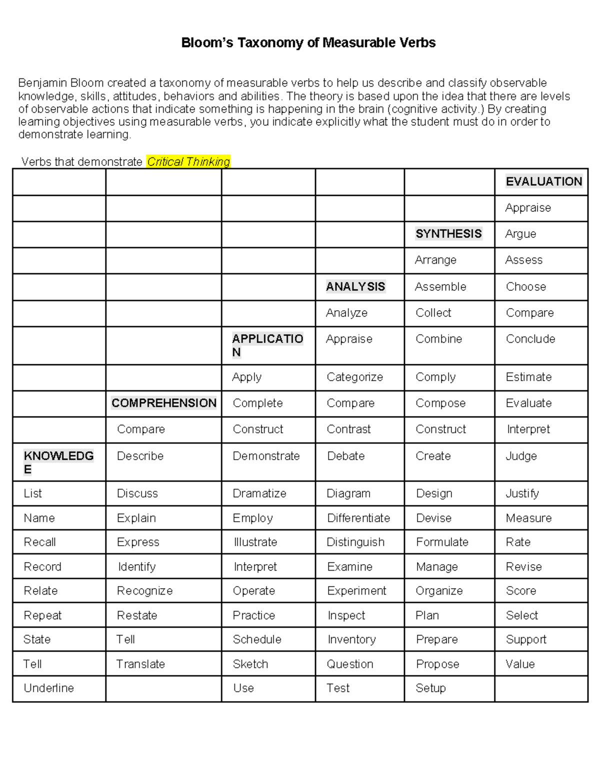 Blooms Taxonomy of Measurable Verbs - Bloom’s Taxonomy of Measurable ...