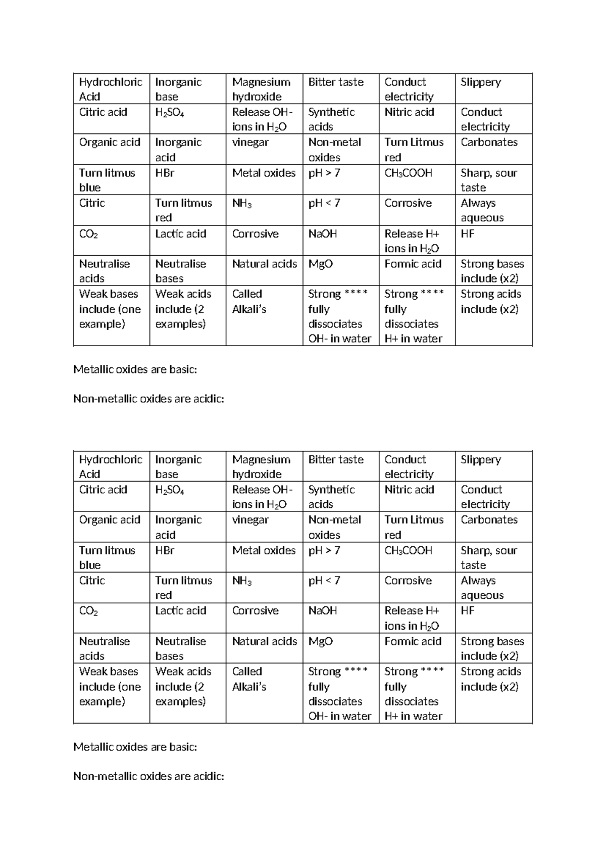 1.1 Acids and Bases - Metallic and non metallic oxides - Hydrochloric ...