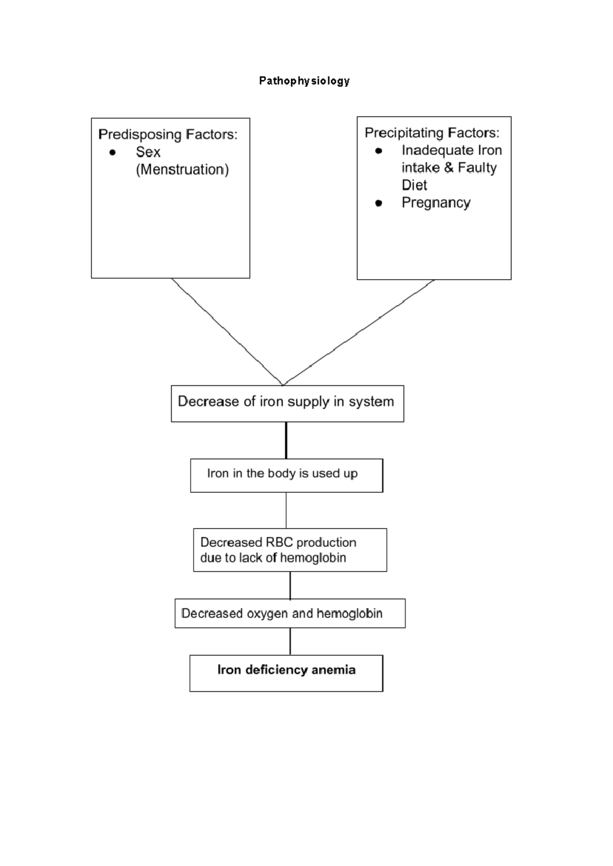 Pathophysiology - BS in Nursing - Studocu
