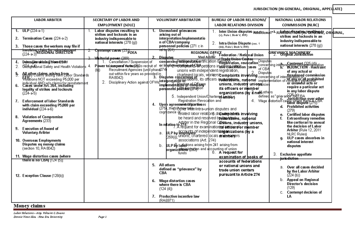 Labor relations jurisdiction chart - Money claims Labor Relations ...