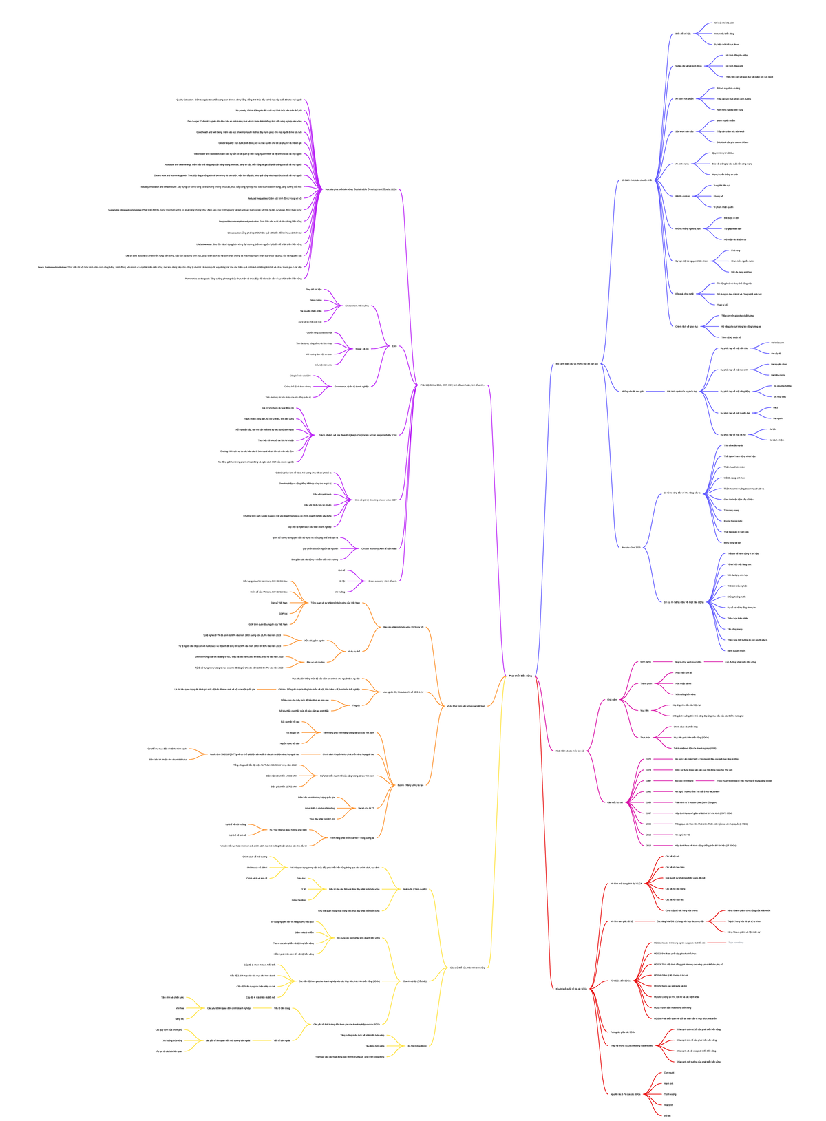 Mind map - Áp d?ng các bi?n pháp kinh doanh b?n v?ng Thúc ??y phát tri?n KT-XH Ch??ng trình ngh ...