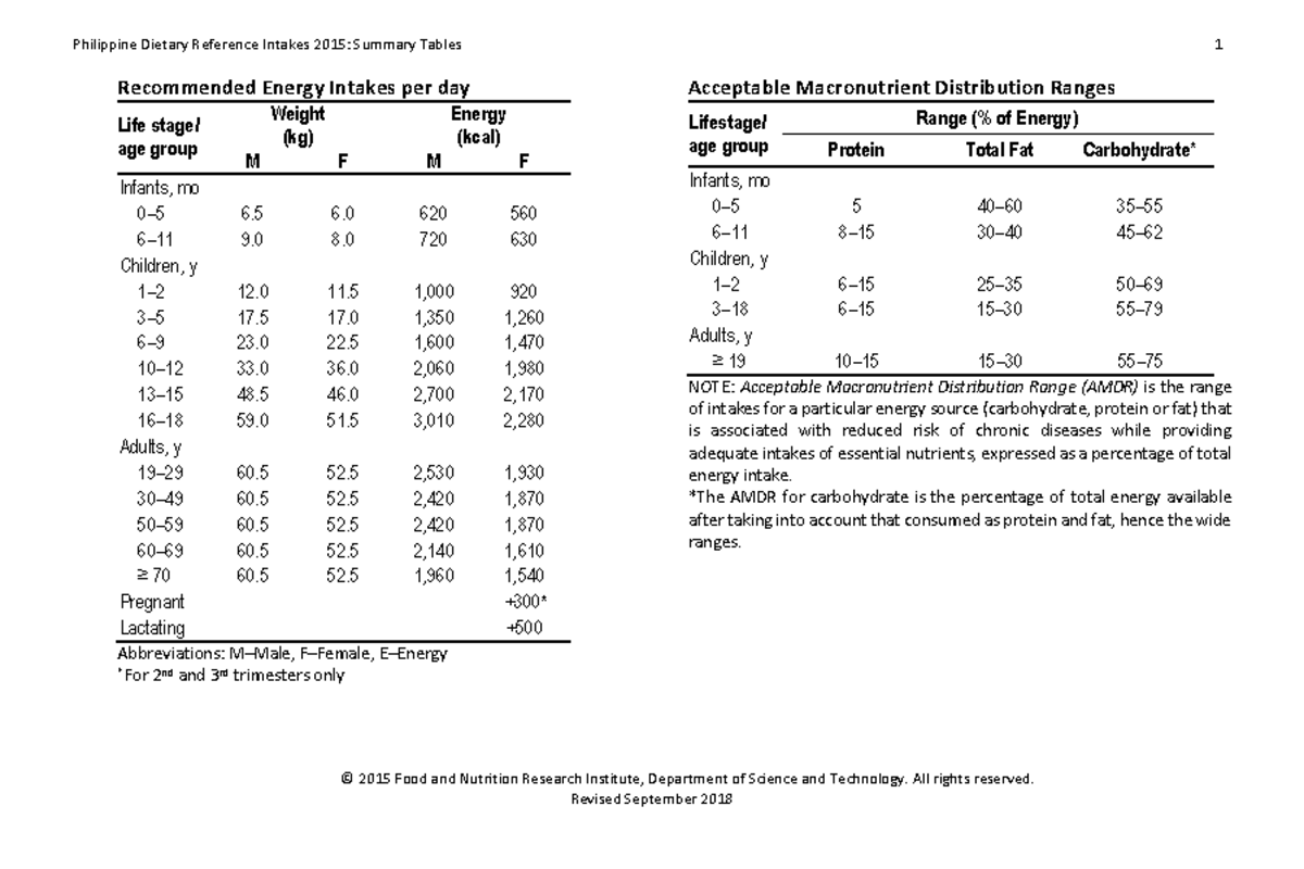 PDRI - PDRI table for class - © 2015 Food and Nutrition Research ...