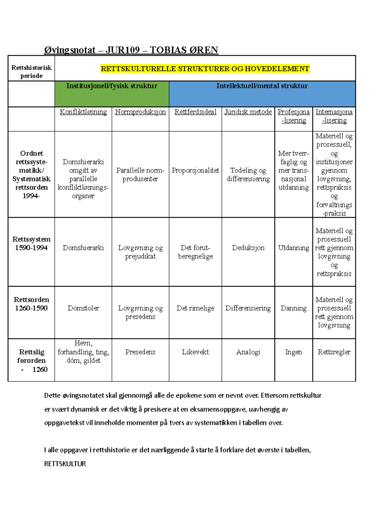 Øvingsnotat til Rettshistorie - JUR109-1 - UiA - Studocu