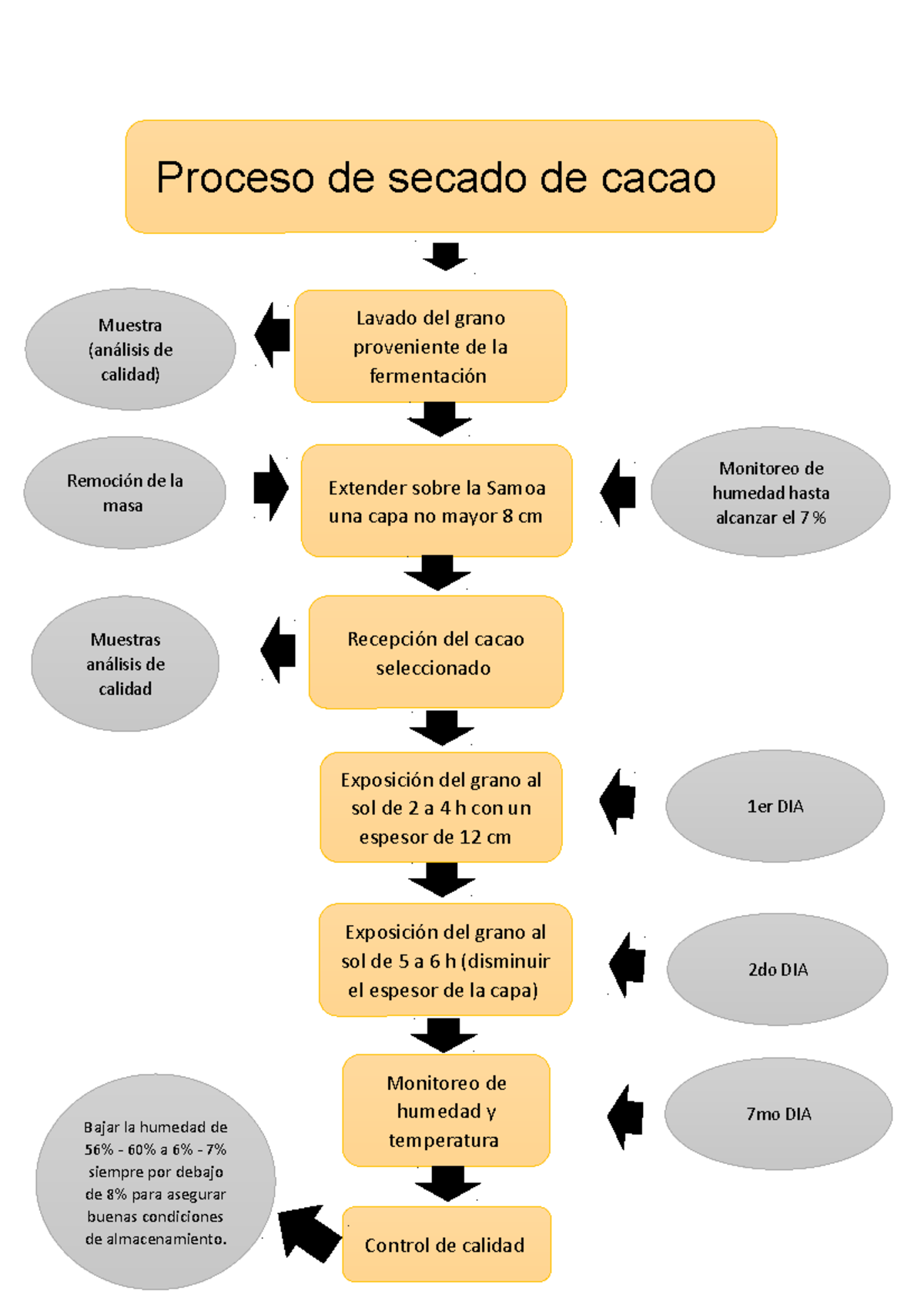 Proceso de secado - resumen - Bajar la humedad de 56% - 60% a 6% - 7% ...