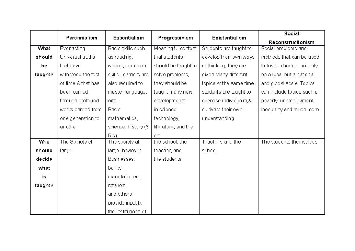 ICE TAKE HOME TASK FOED13 - Perennialism Essentialism Progressivism ...