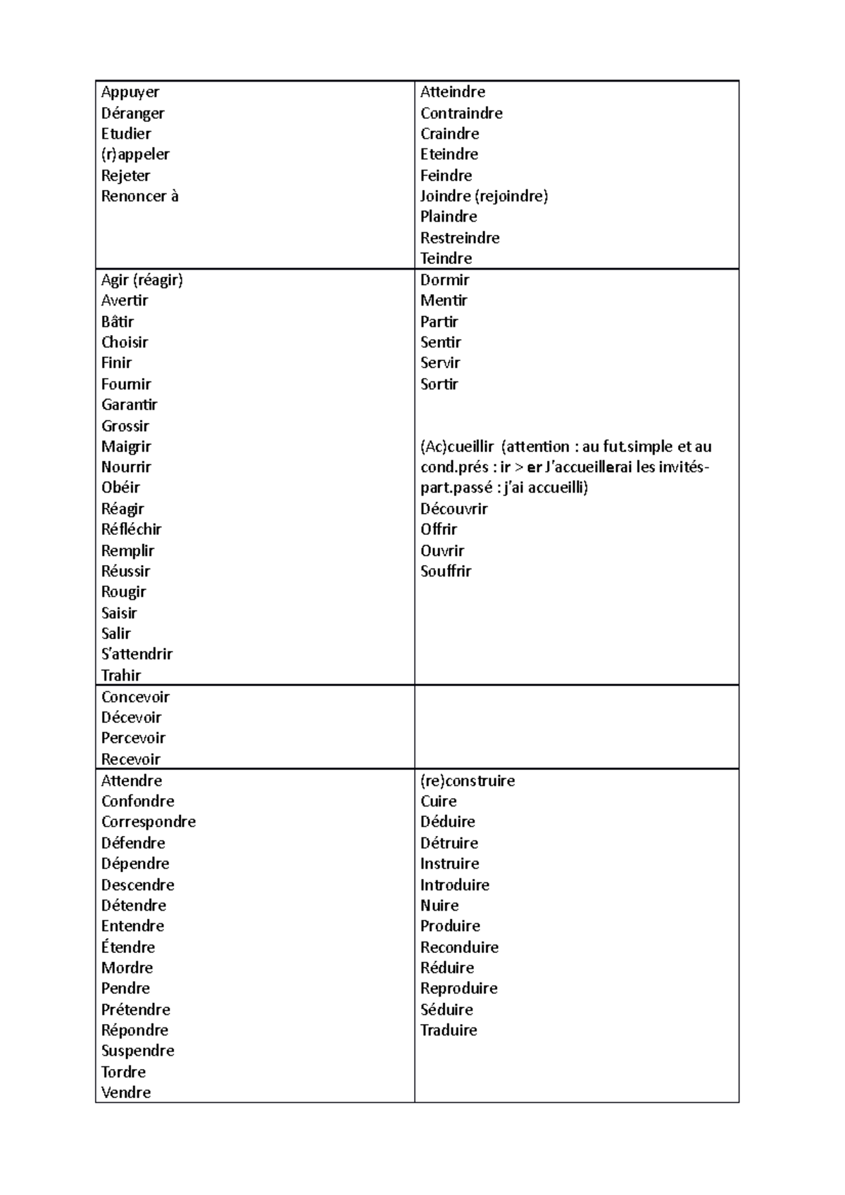 Conjugaisons verbes réguliers à connaître - Appuyer Déranger Etudier (r ...