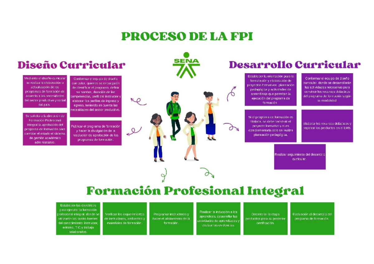 Proceso DE LA FPI - PROCESO DE LA FPI SENA Diseño Curricular Desarrollo ...