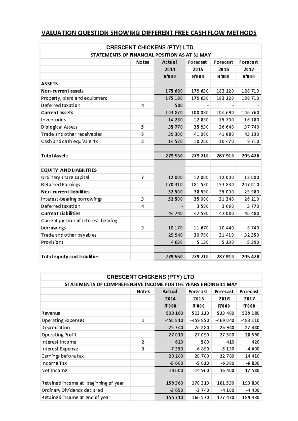 Free CF method- Valuations - Notes Actual Forecast Forecast Forecast R ...