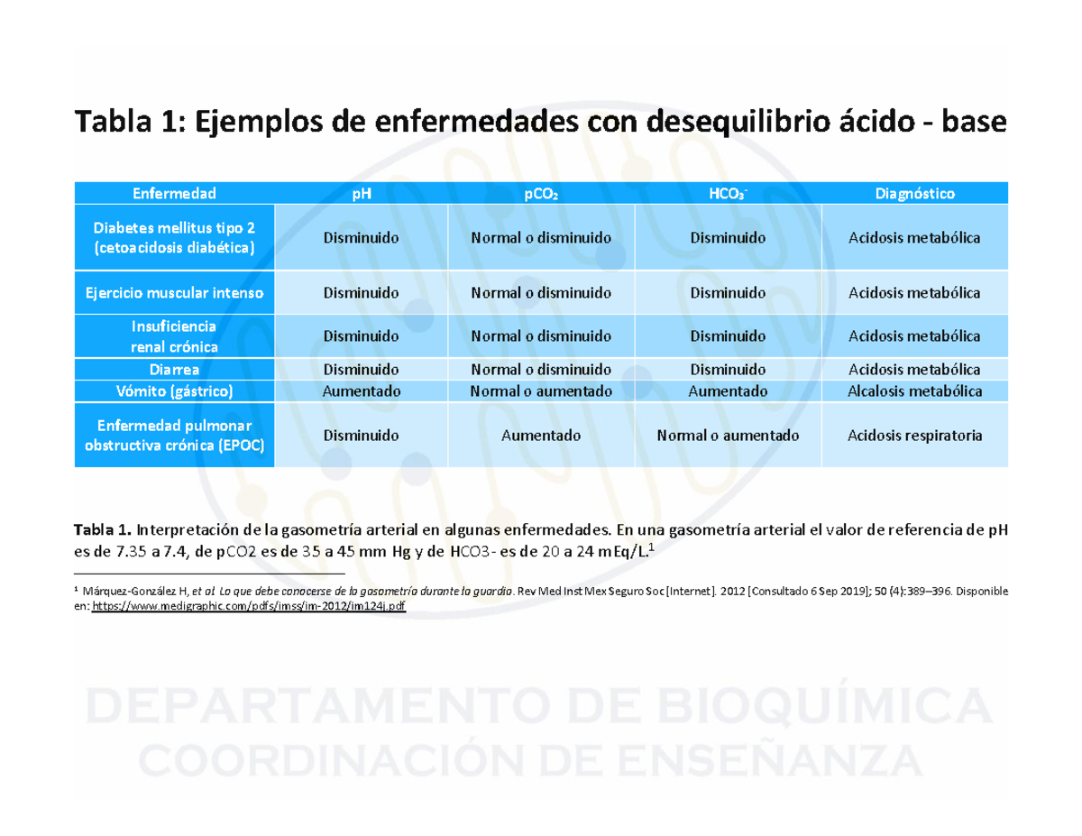 Material Complementario BQ 24 25 - Tabla 1: Ejemplos de enfermedades con desequilibrio ácido ...