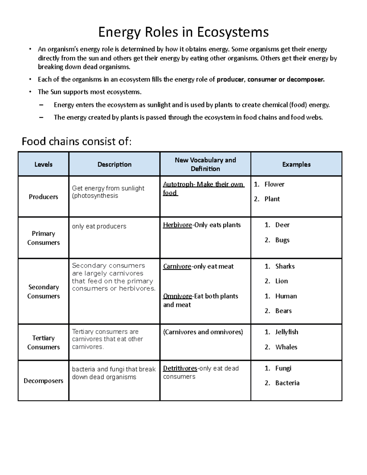 Lauren LS3 Energy Roles in Ecosystems - JOUR 324 - Howard - Studocu