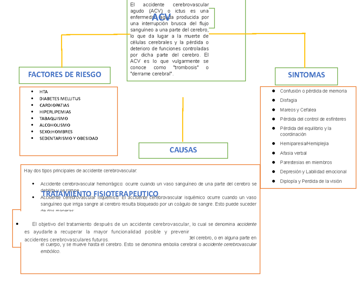 Mapa Conceptual Acv El Accidente Cerebrovascular Agudo Acv