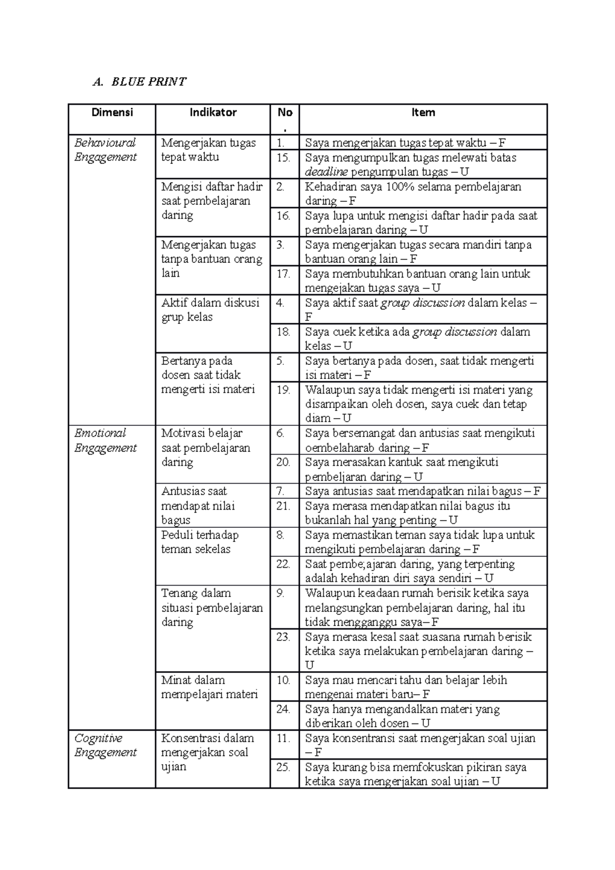 PAUP 2 - PAUP 2 - A. BLUE PRINT Dimensi Indikator No . Item Behavioural ...