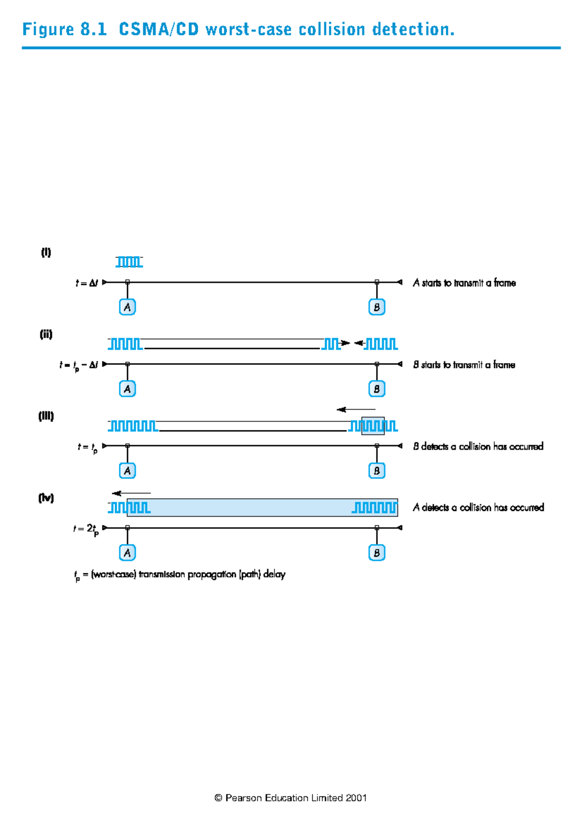 Unit5 - Multimedia Communication - Figure 8 CSMA/CD worst-case ...