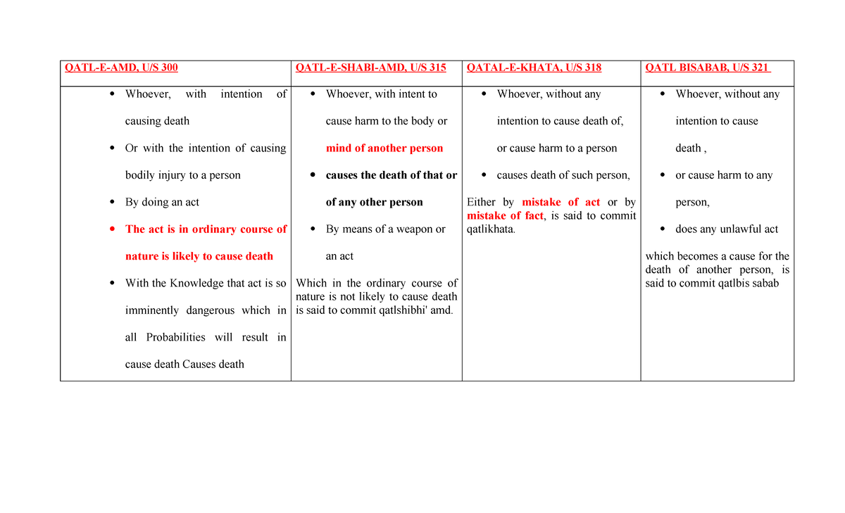 Kinds of Qatal - QATL-E-AMD, U/S 300 QATL-E-SHABI-AMD, U/S 315 QATAL-E ...