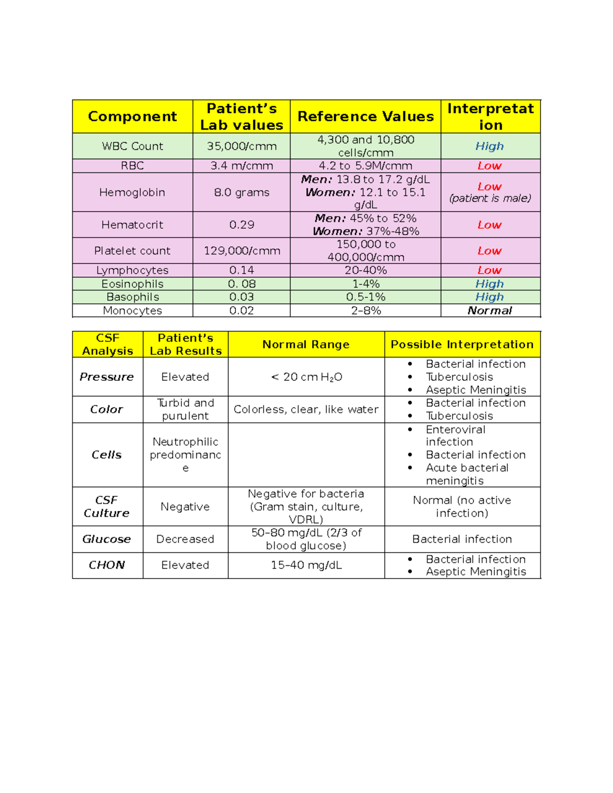 Interpretation of Patient's Lab Results - Component Patient’s Lab ...
