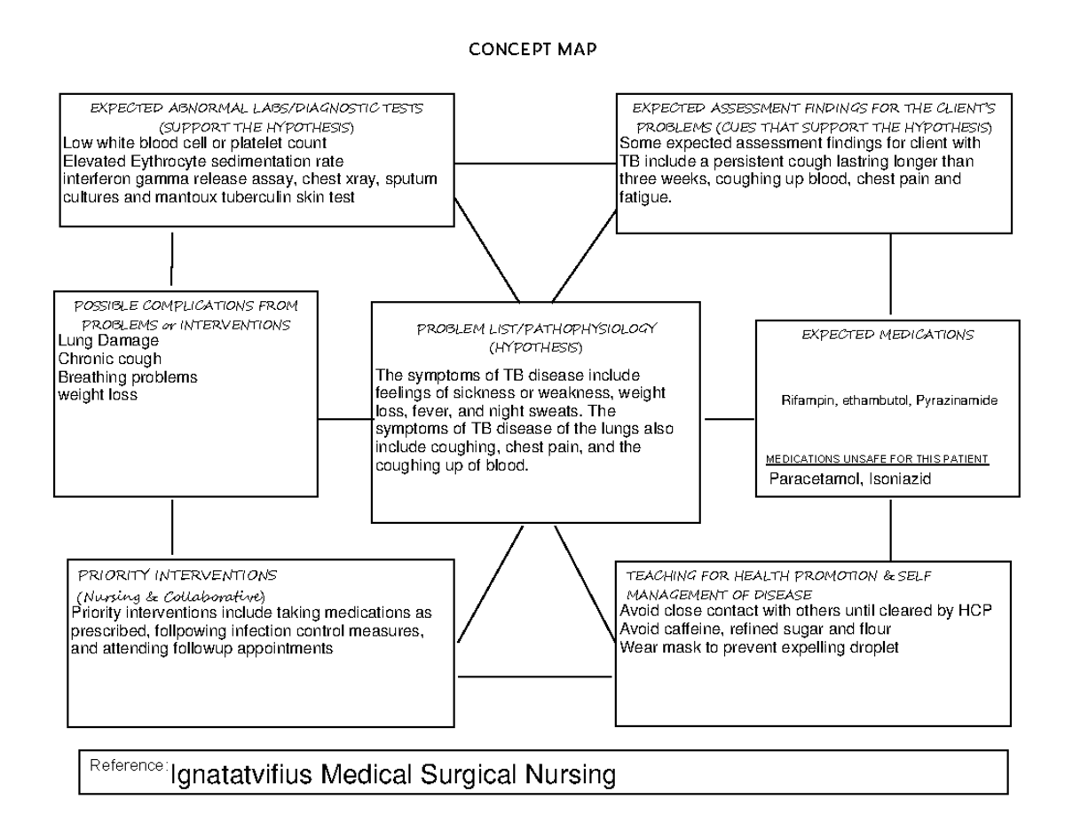 Concept map TB - map - POSSIBLE COMPLICATIONS FROM PROBLEMS or ...