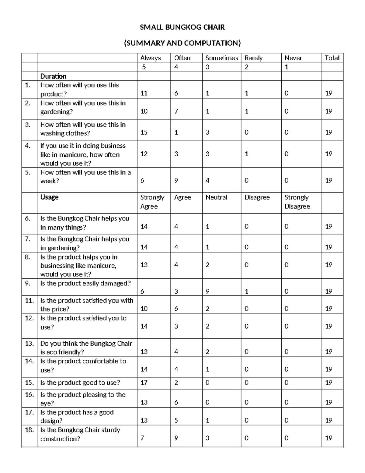 Final Computation OF Survey Questionnaire - SMALL BUNGKOG CHAIR ...
