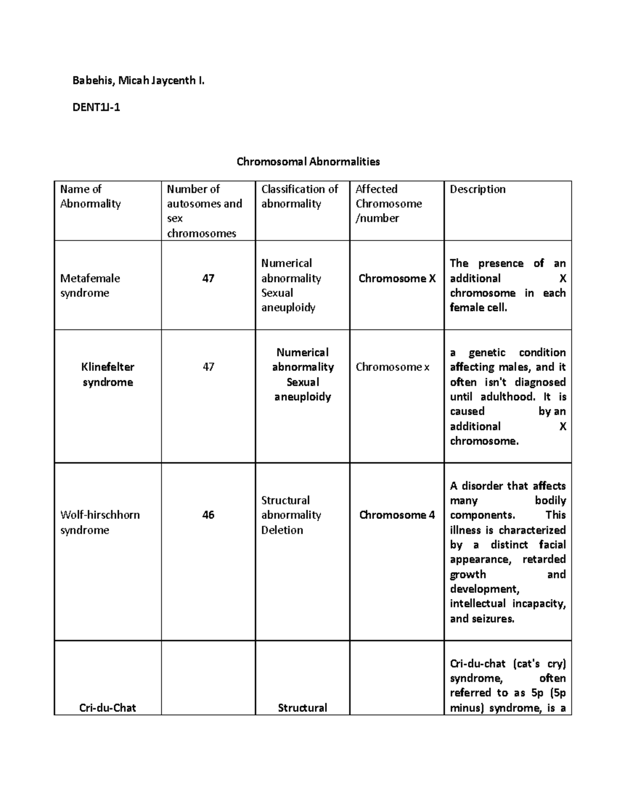 Babehis M5-POST TASK - Babehis, Micah Jaycenth I. DENT1J- Chromosomal ...