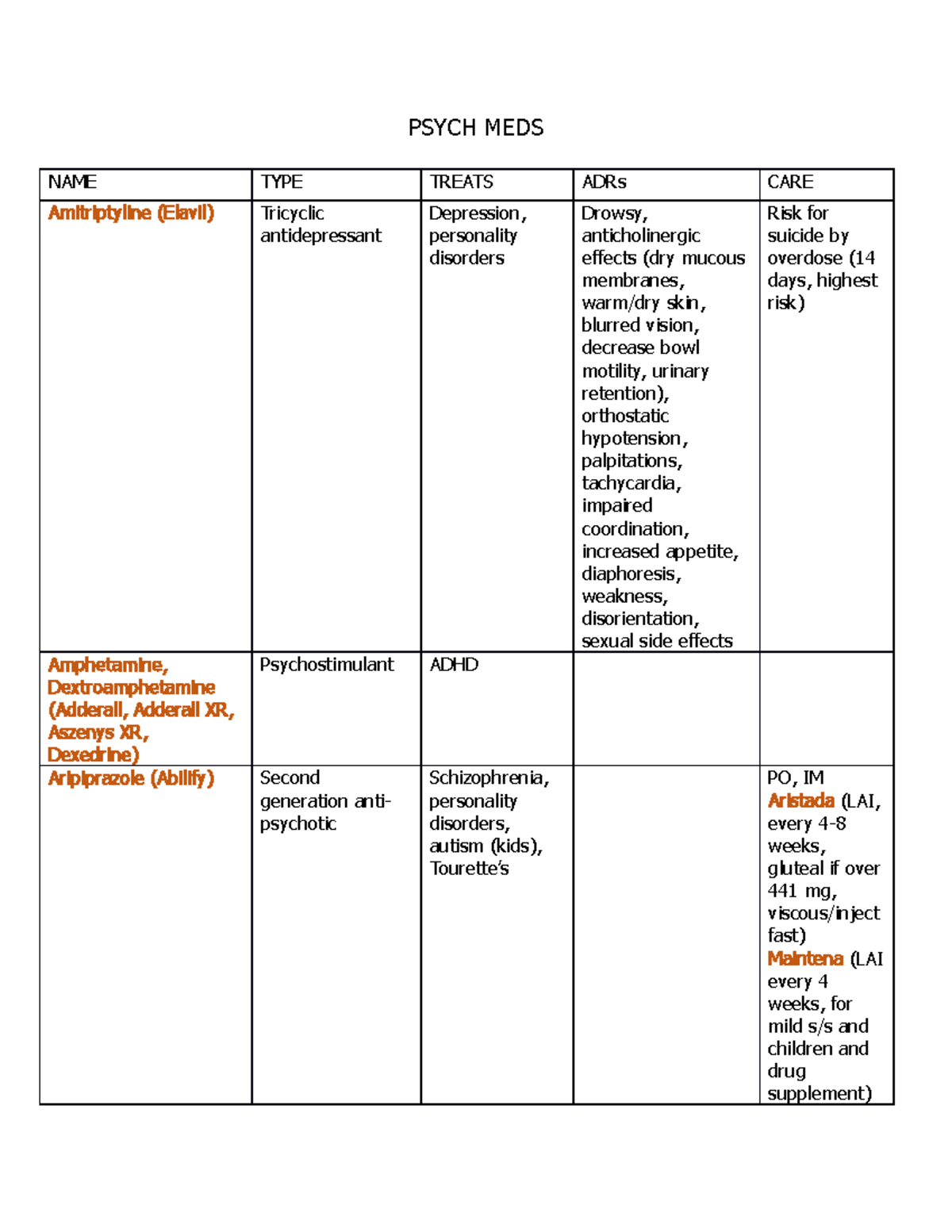 Psychiatric medications - PSYCH MEDS NAME TYPE TREATS ADRs CARE ...