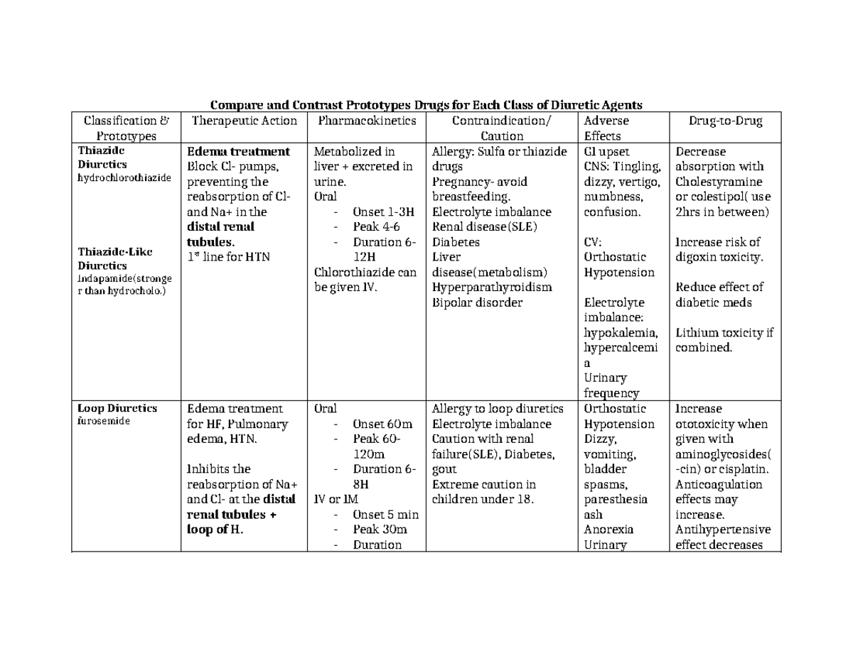 317u1-Diuretic agents - Compare and Contrast Prototypes Drugs for Each ...