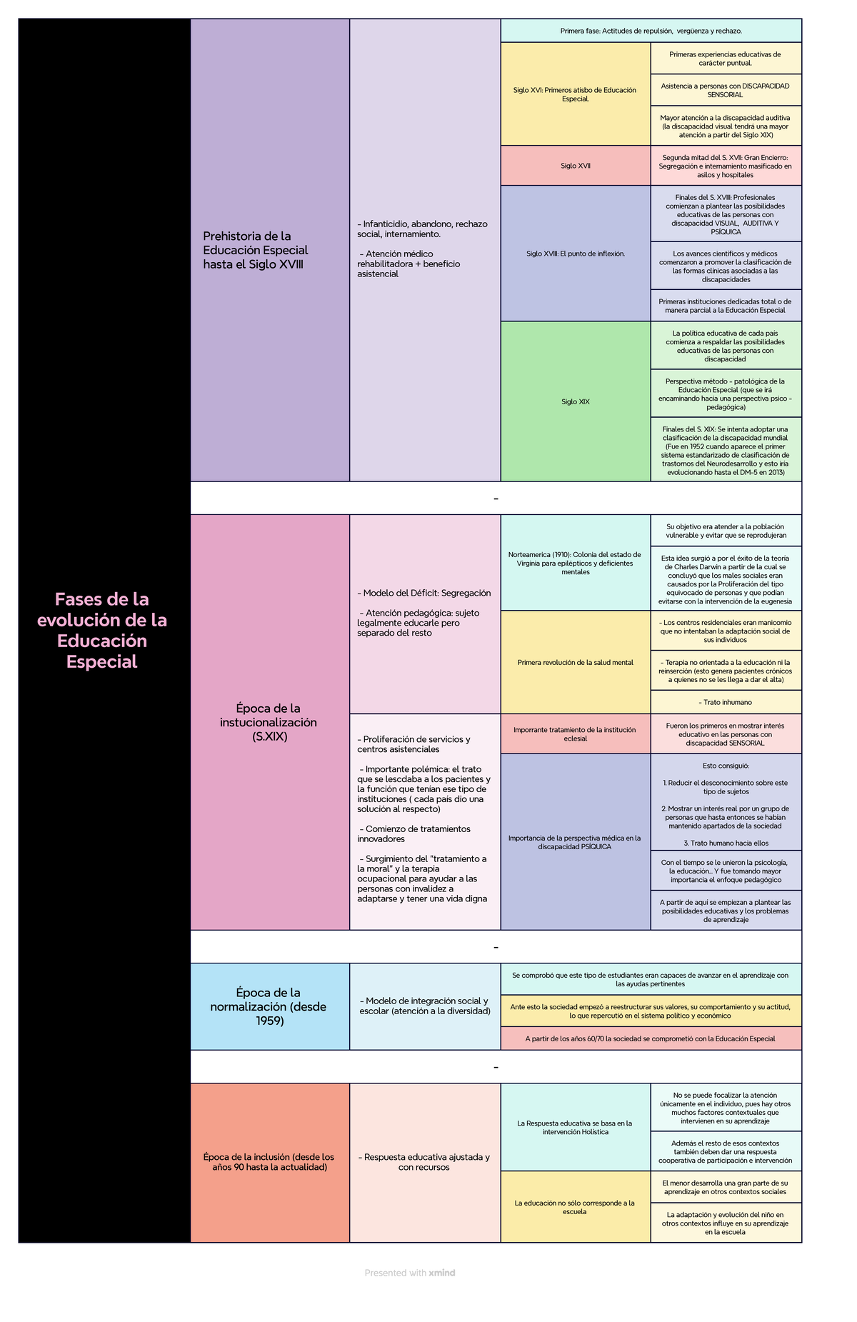 Resumen Tema 1 Historia Unir completo - Fases de la evolución de la Educación Especial ...
