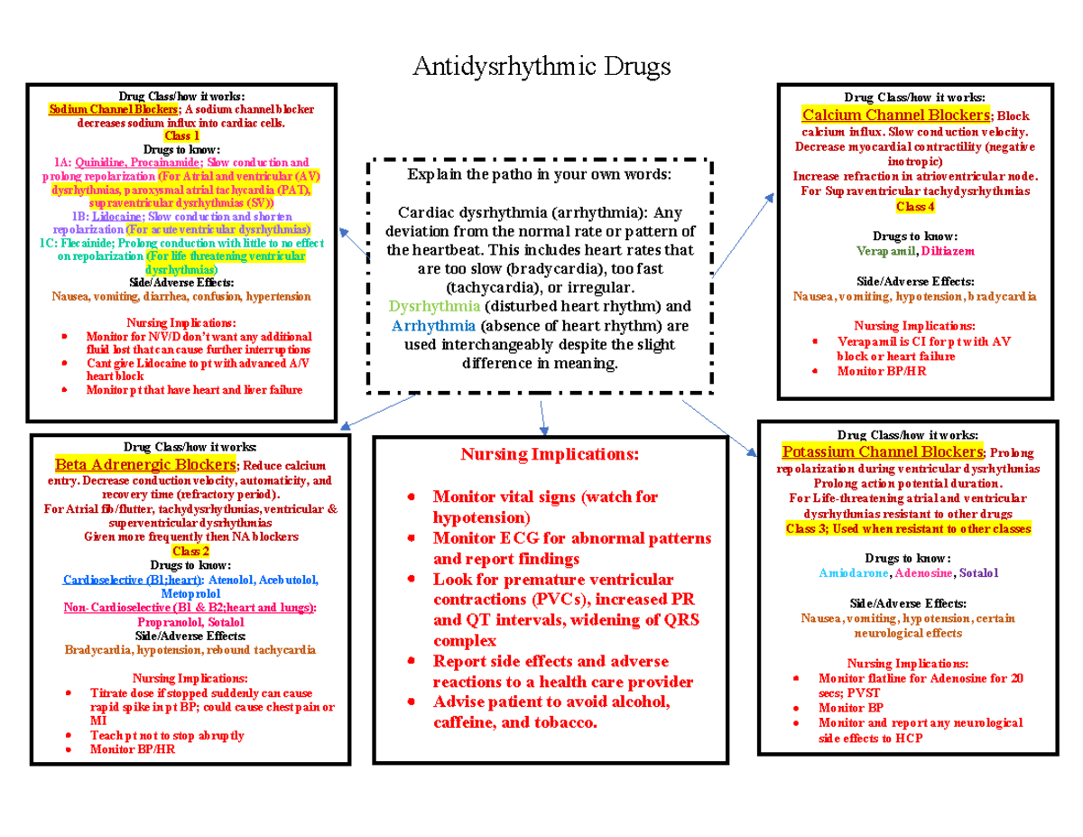 Chapter 37 Concept Map - Pharmacology Notes - Antidysrhythmic Drugs ...