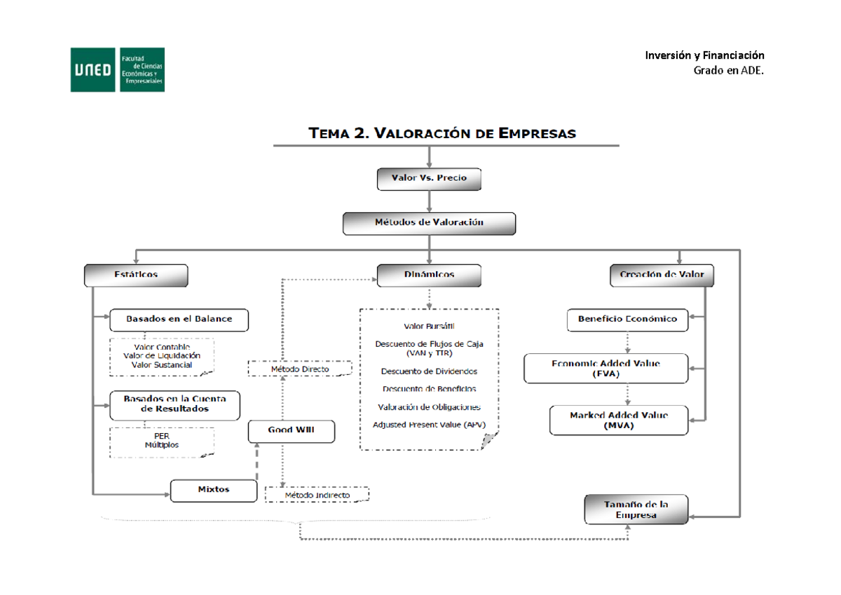 Esquema Tema 2 - Inversión y Financiación (ADE) - Inversión y Financiación Grado en ADE. - Studocu
