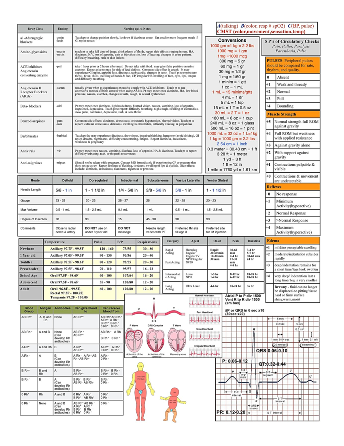 Nursing Reference Sheet - A(talking) B(color, resp spO2) C(BP, pulse ...