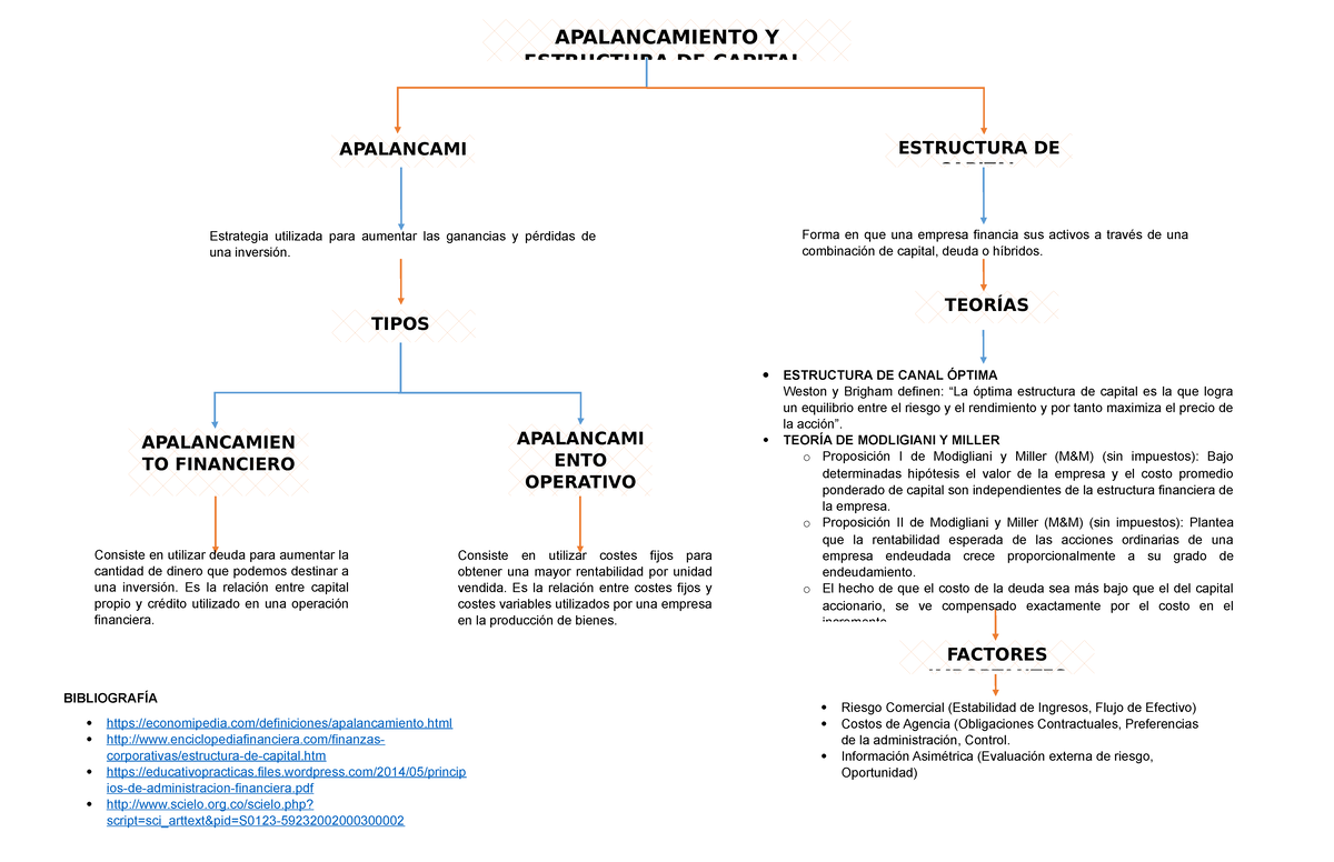Apalancamiento y Estructura de Capital - BIBLIOGRAFÍA - Studocu