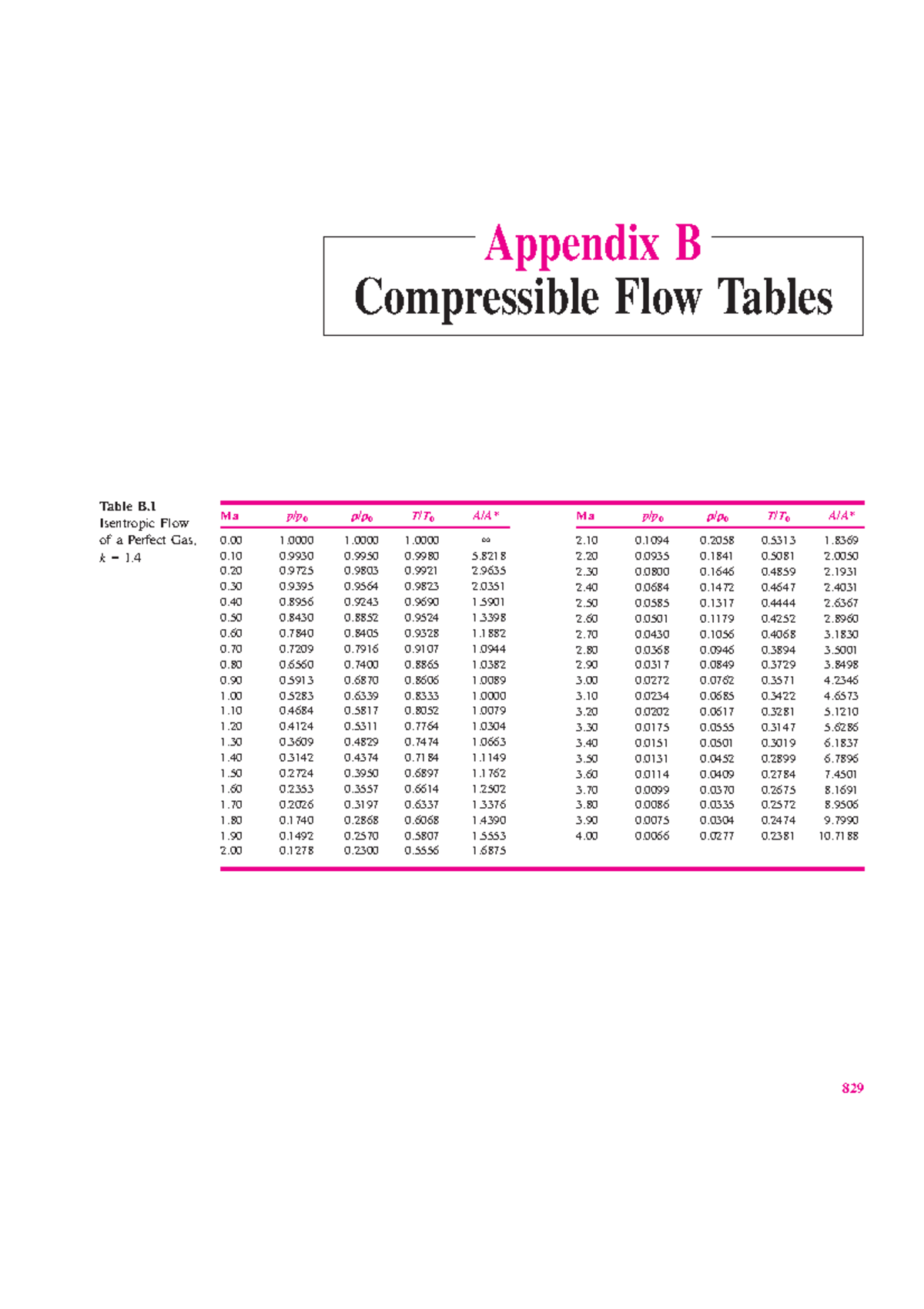 Compressible flow chart - Ma p/p 0 / 0 T/T 0 A/A* 0 1 1 1. 1 0 0 0 1 ...