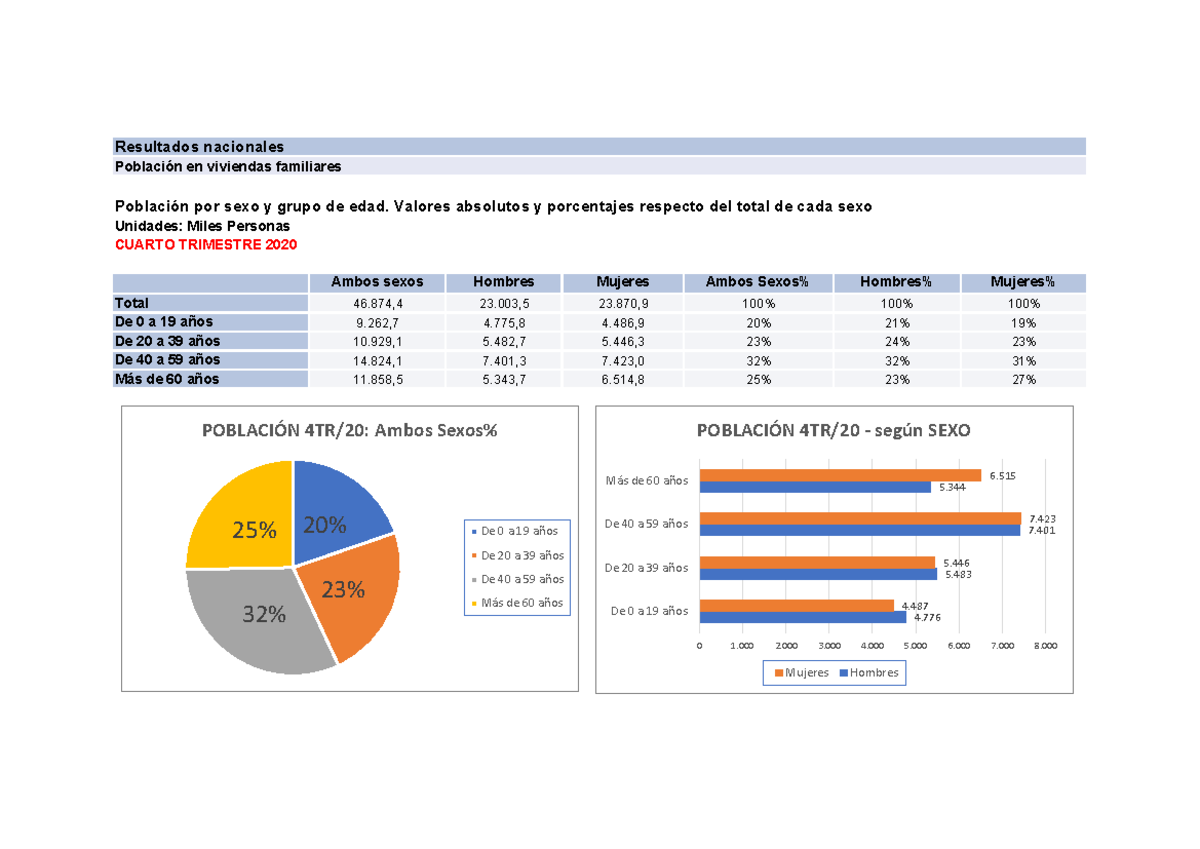 Examen BBDD Ejercicio 1 - Unidades: Miles Personas Ambos sexos Hombres Mujeres Ambos Sexos ...