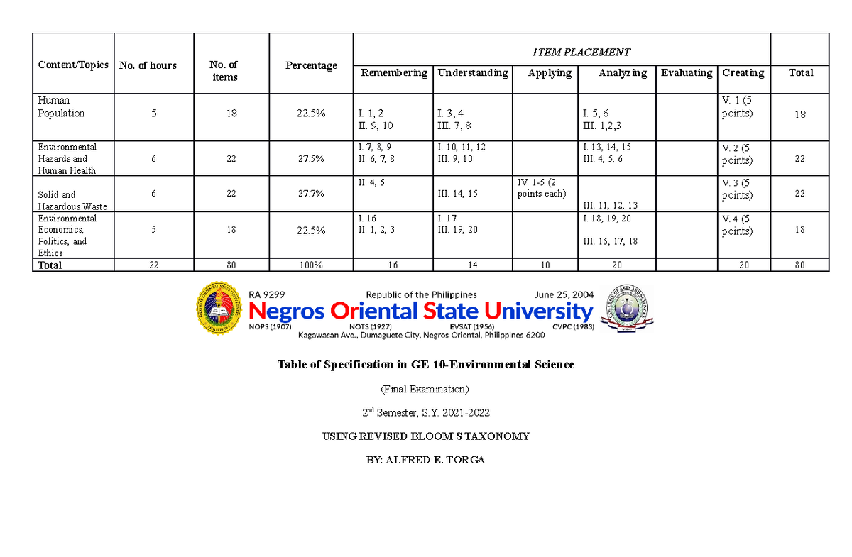 TOS-GE-10-Alfred-E.-Torga - Content/Topics No. of hours No. of items ...